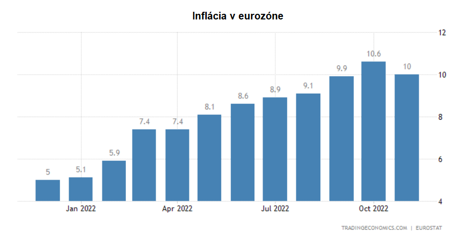Inflácia vo svete sa spomalila. Profitovať z toho môže aj Slovensko ...