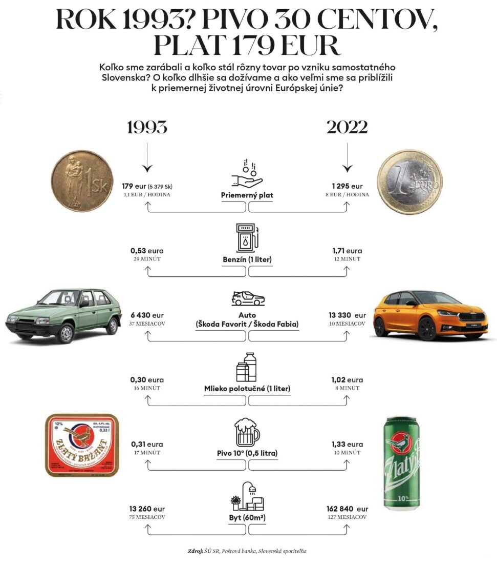 Ako sa na Slovensku žilo pred 30 rokmi? Pivo za 30 centov, Favorit za 37 výplat - Forbes