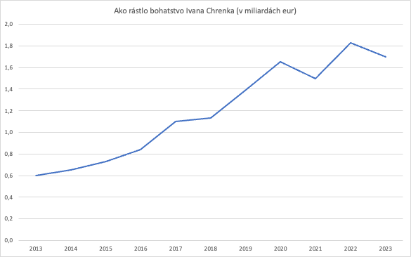Najbohatší Slovák Ivan Chrenko: ako sa dostal k miliarde, prečo šiel na ...