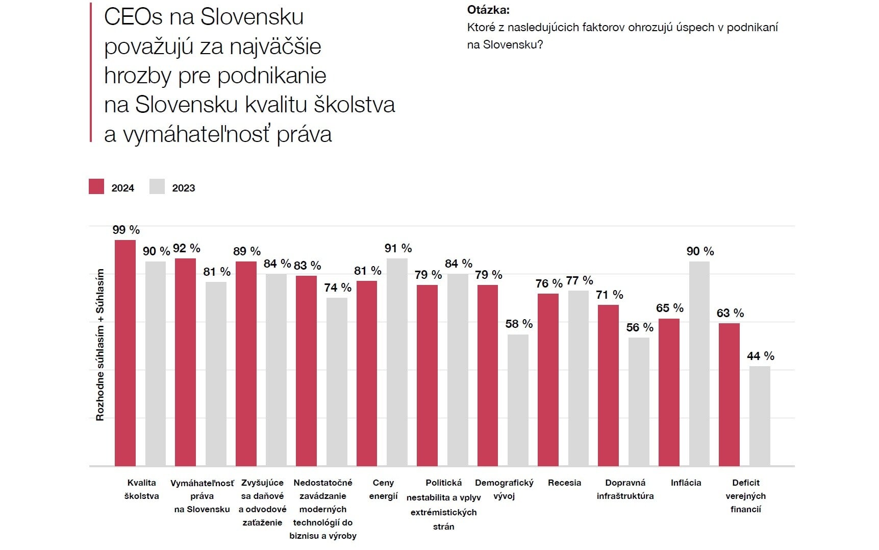 Najrešpektovanejším CEO je šéf Tatra banky Michal Liday